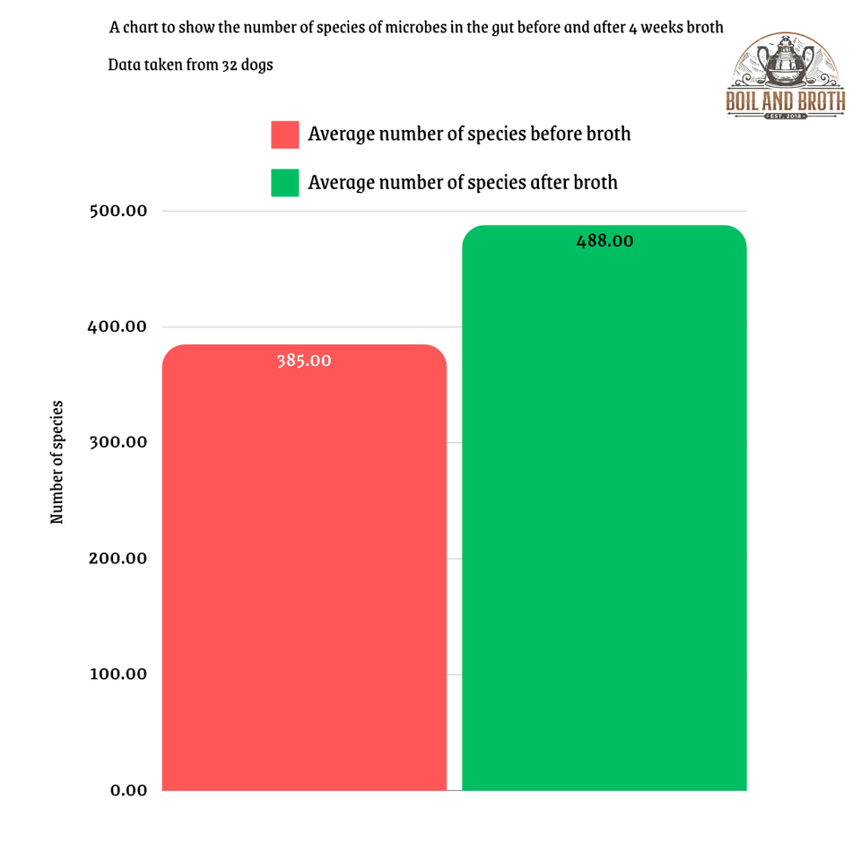 The Biome Broth Study