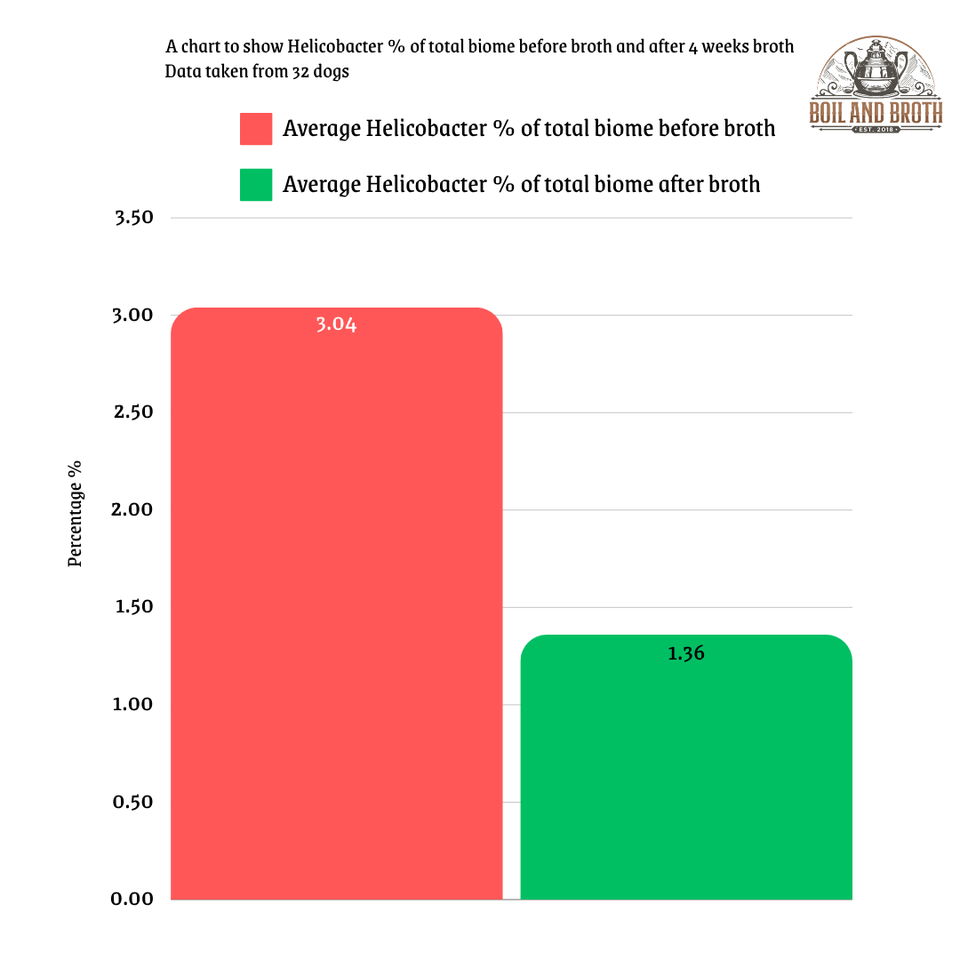 The Biome Broth Study